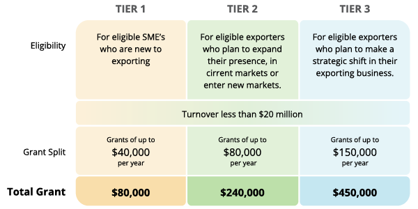 Export Market Development Grant - For Industry Sectors | Grant Ready